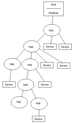 USB HUBs : Cascading hubs