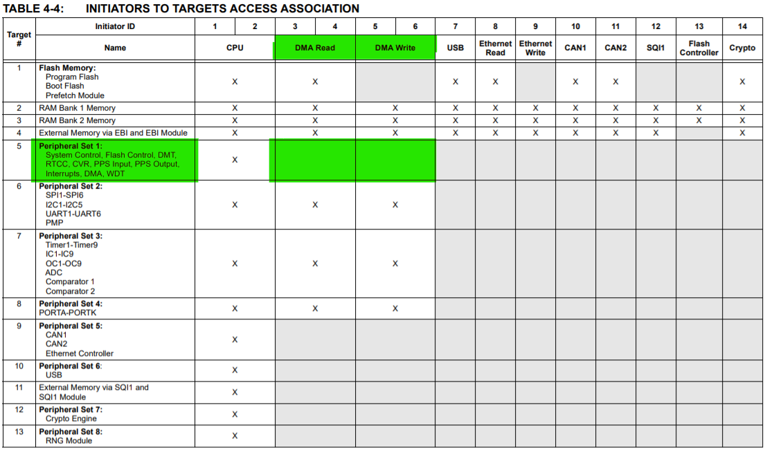 PIC32 - Memory Organization - DMA module can't write/read specific ...