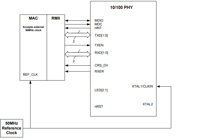 RMII PHY-to-PHY Connections
