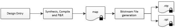 SmartFusion2/IGLOO2 Design repeatablity
