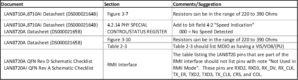 Updates to LAN8710A, LAN8720A Documentation