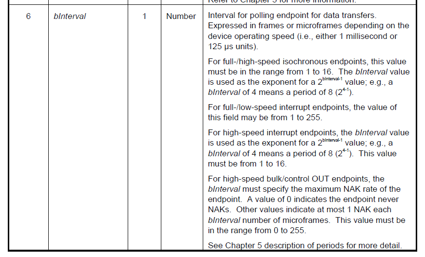 Over-riding bInterval to speed up Hub Status Change detection time