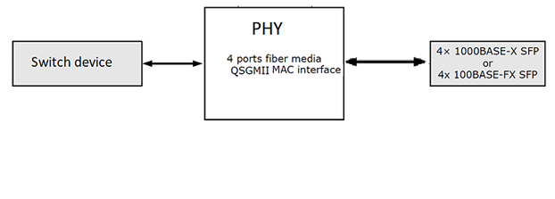 VSC681X – Port table entry setting when using a VSC8XXX PHY to expand ...