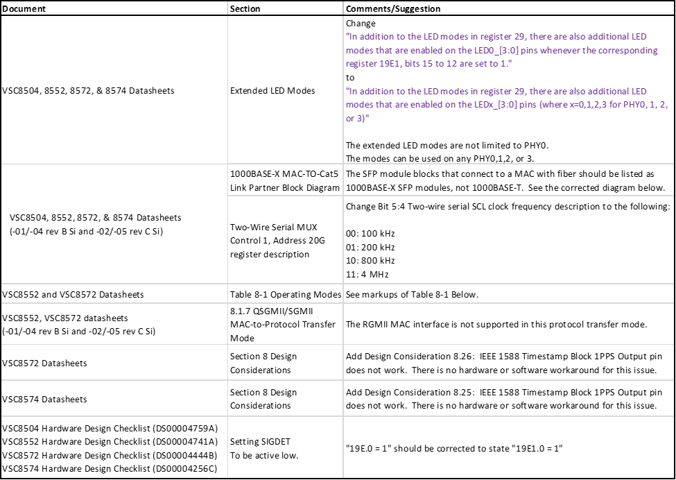 Updates to VSC8504, VSC8552, VSC8572, VSC8574 Documentation