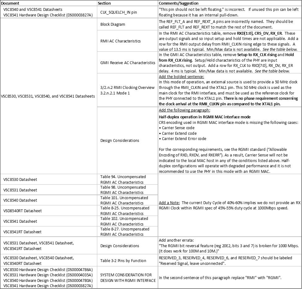 Updates to VSC8530,VSC8531,VSC8540,VSC8541 Documentation