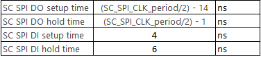 System Controller SPI timing values for SmartFusion2/Igloo2 devices