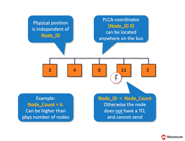 Rules for assigning a Node_ID in PLCA (10BASE-T1S)