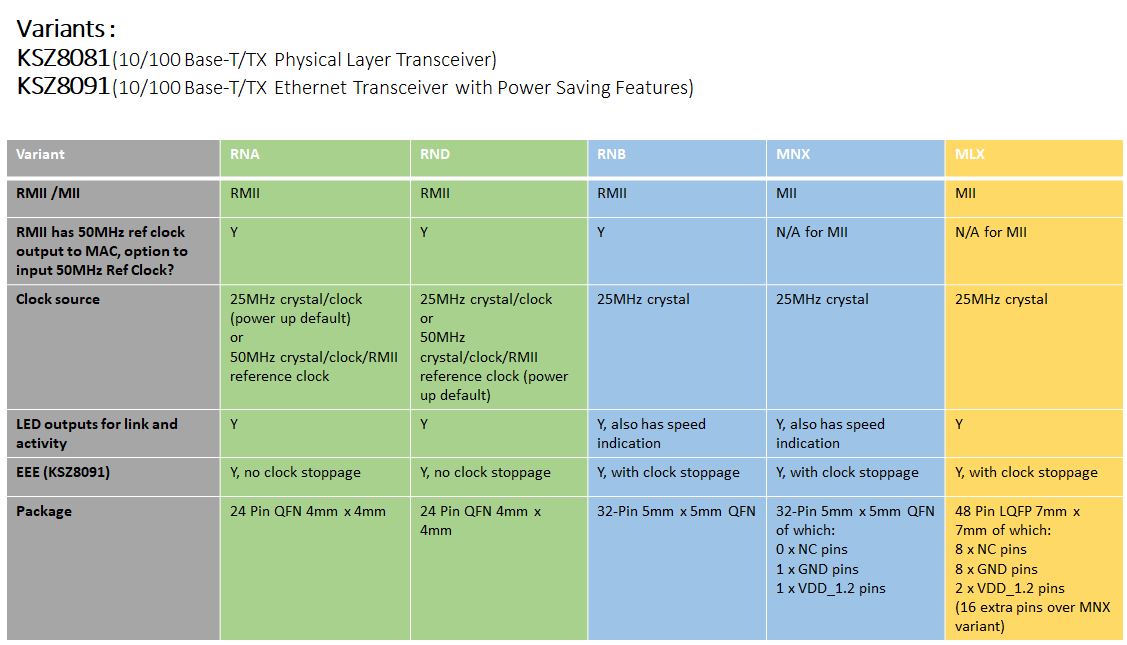 Variants for KSZ8081 and KSZ8091 Ethernet PHYs