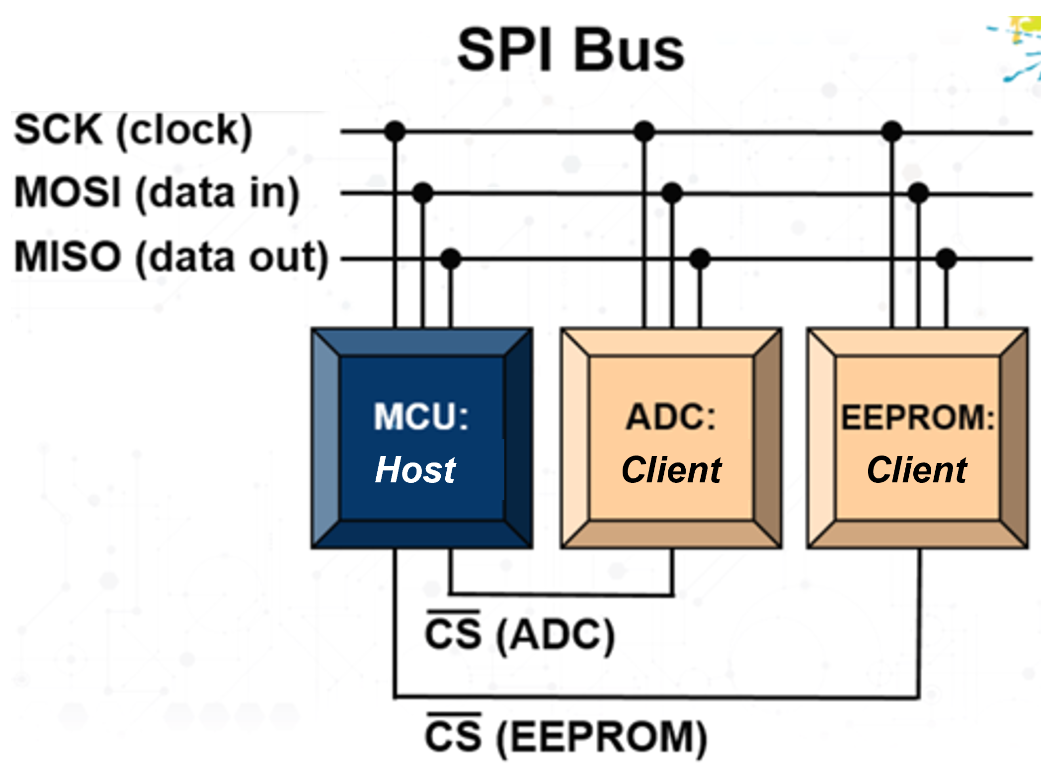 Debugging SPI problems in PIC32 devices
