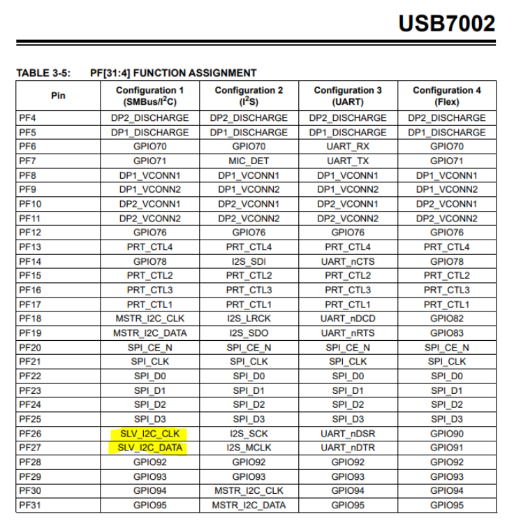 Programming USB7002 OTP Memory via I2C/SMBus