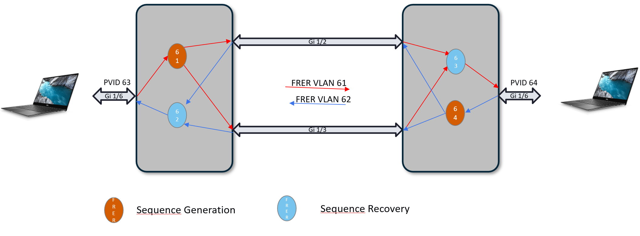 How to make FRER bidirectional