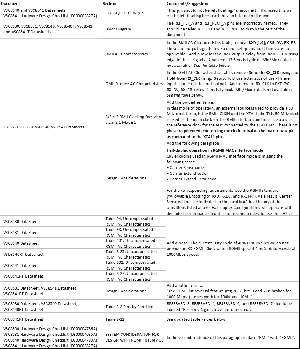 Updates to VSC8530, VSC8540, VSC8541 Documentation