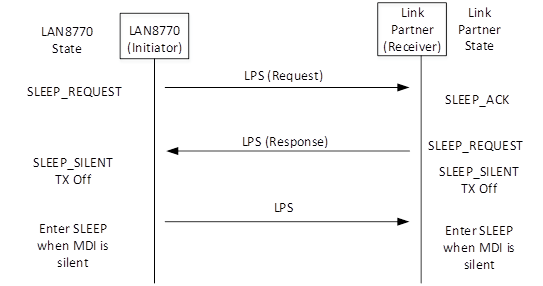 How to configure LAN8770 TC10 Wake/Sleep for operation in Follower ...