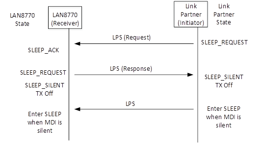 How to configure LAN8770 TC10 Wake/Sleep for operation in Follower ...