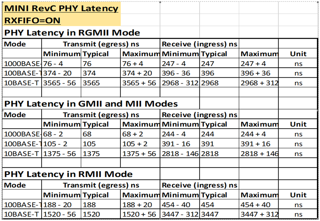VSC85[41/40/31/30] 1G PHY Rx and Tx Delay Compensation