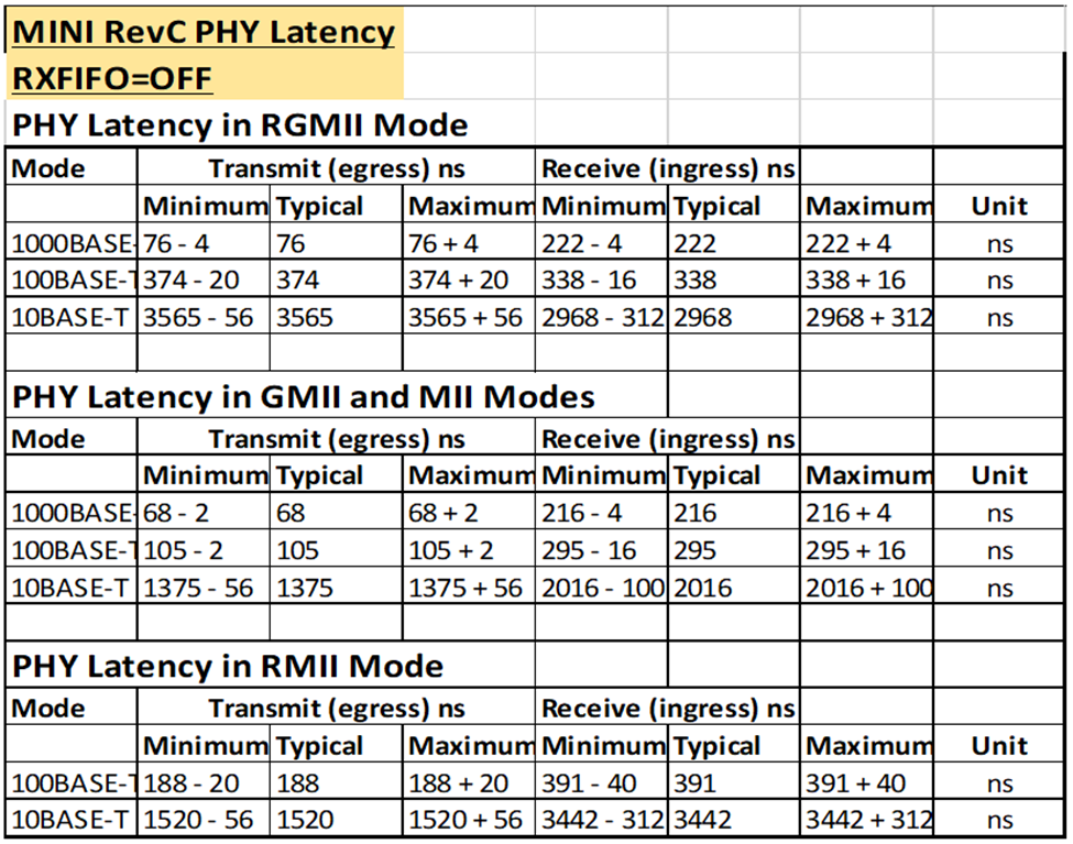 VSC85[41/40/31/30] 1G PHY Rx and Tx Delay Compensation