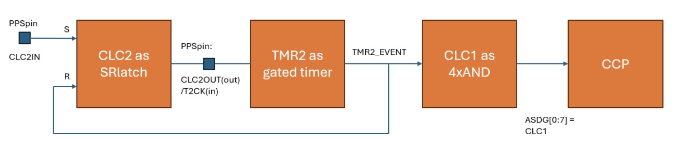How to add a pure hardware delay on a falling edge signal