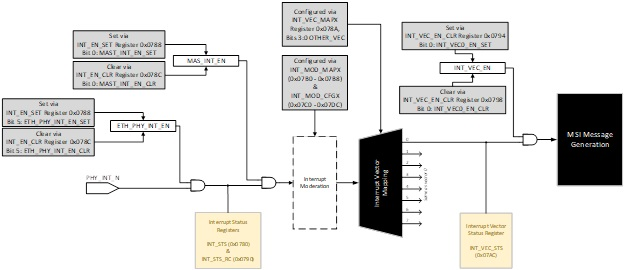 LAN7431 PHY_INT_N Operation