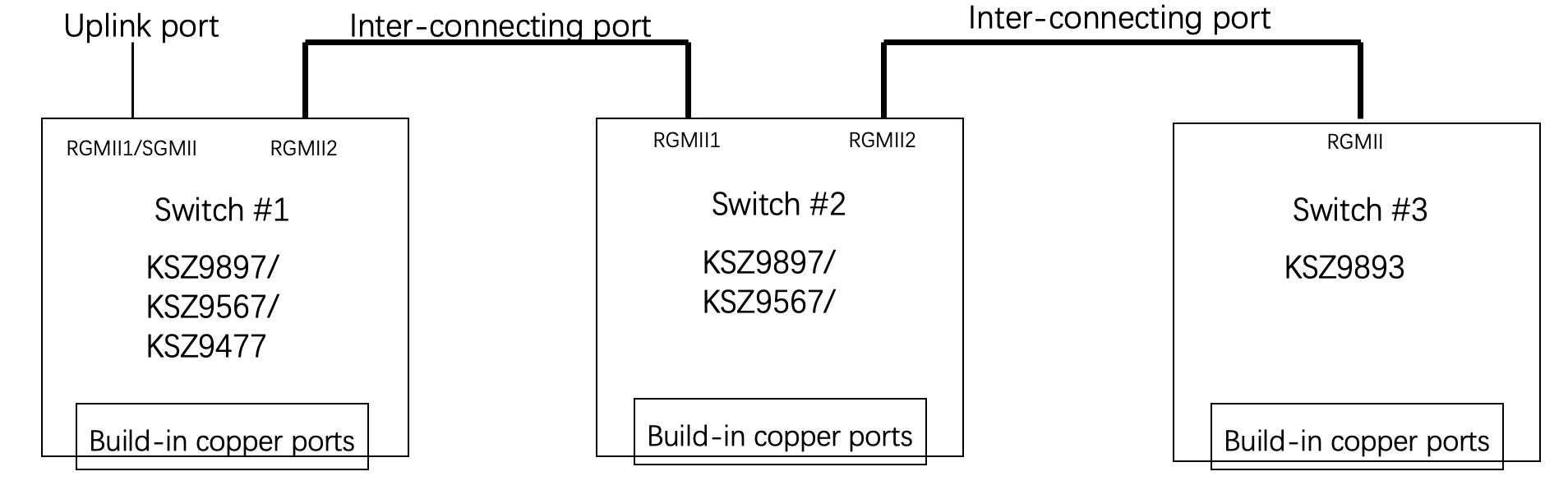 Daisy chaining multiple KSZ Ethernet switches though RGMII interface