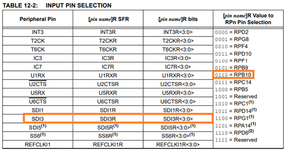 Peripheral Pin Assignment for PIC32MZ/PIC32MK Devices using PPS
