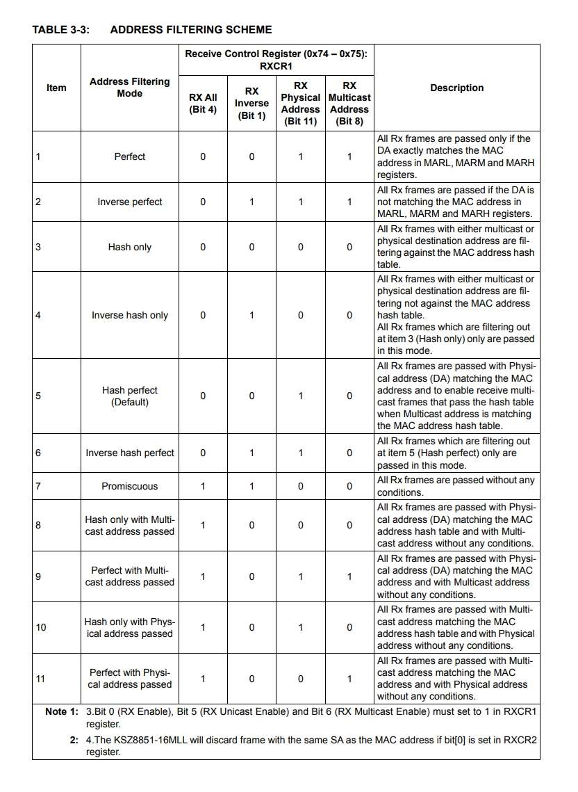 KSZ8851 MAC Hash Table Description
