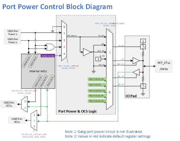 Manual control of USB57xx/58xx/59xx port power control pins via SMBus