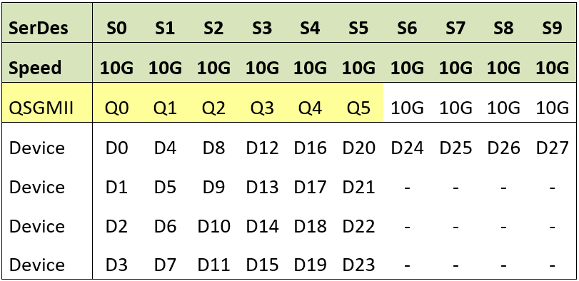 Combining LAN969x port multiplexing modes
