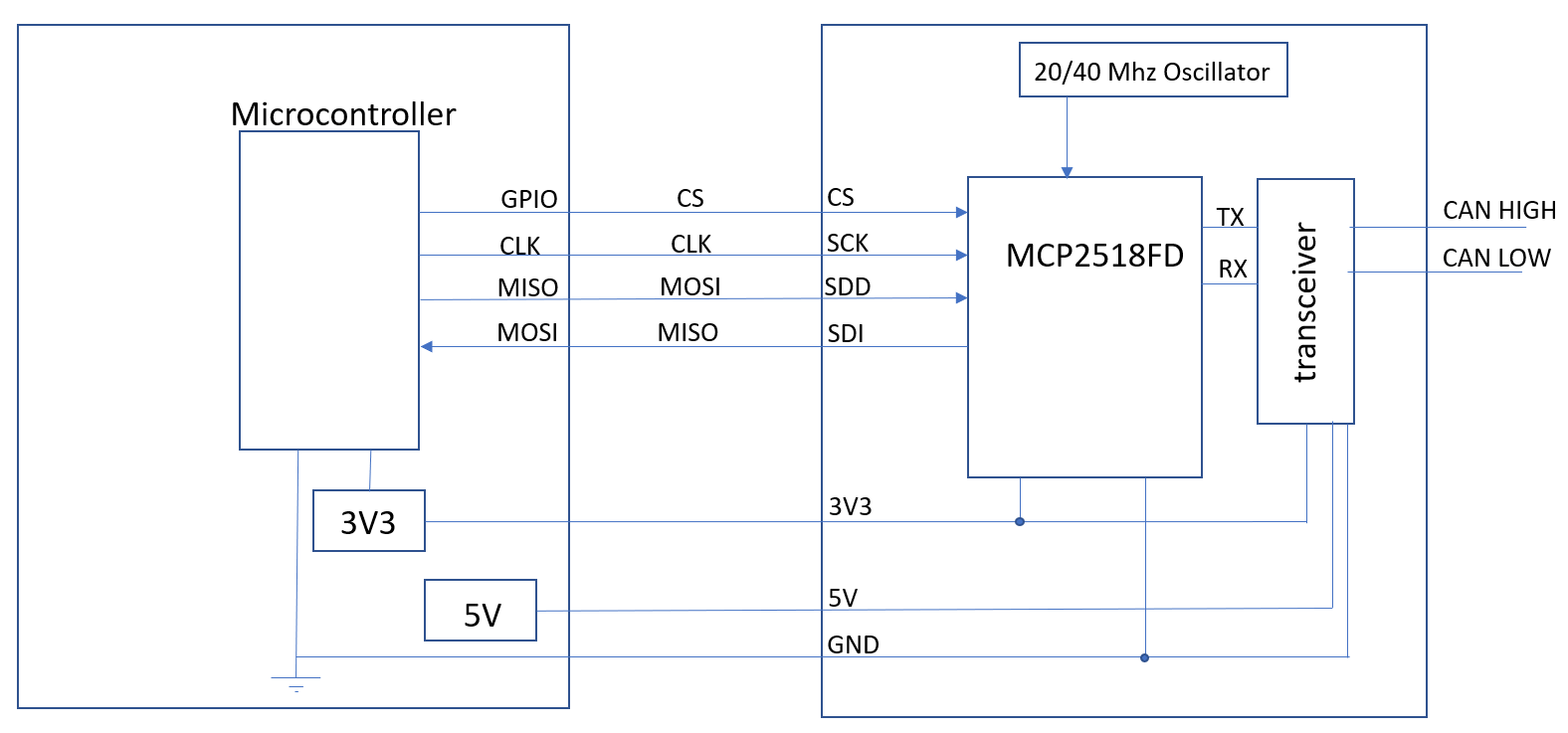 Getting started with MCP2518FD using APIs provided by the example project