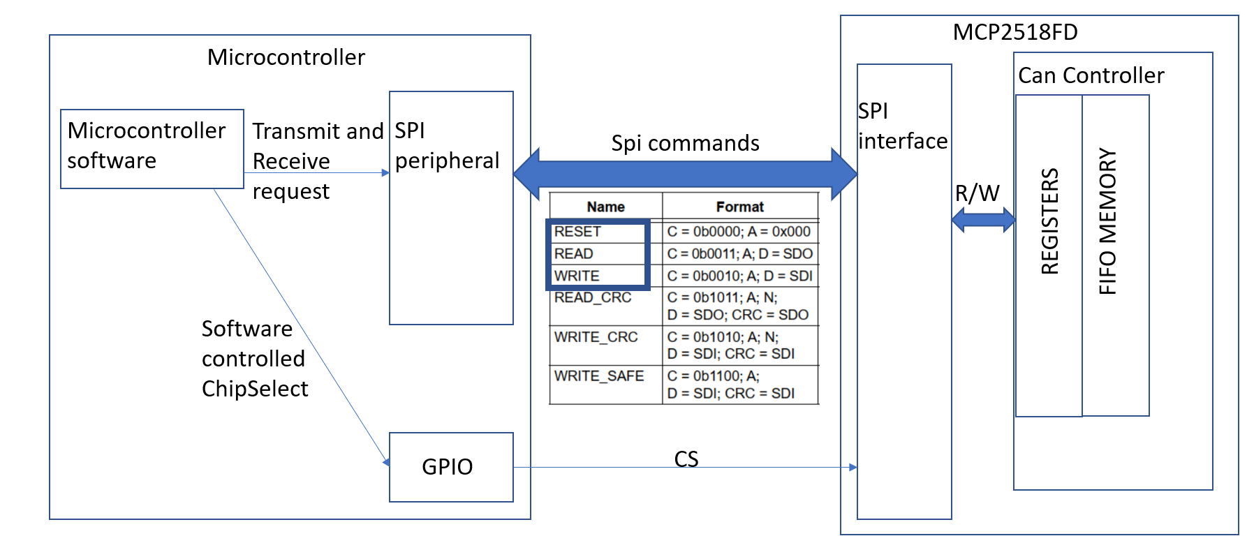 Getting started with MCP2518FD using APIs provided by the example project