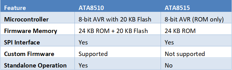 ATA8510 and ATA8515 - Design and Resource Guide