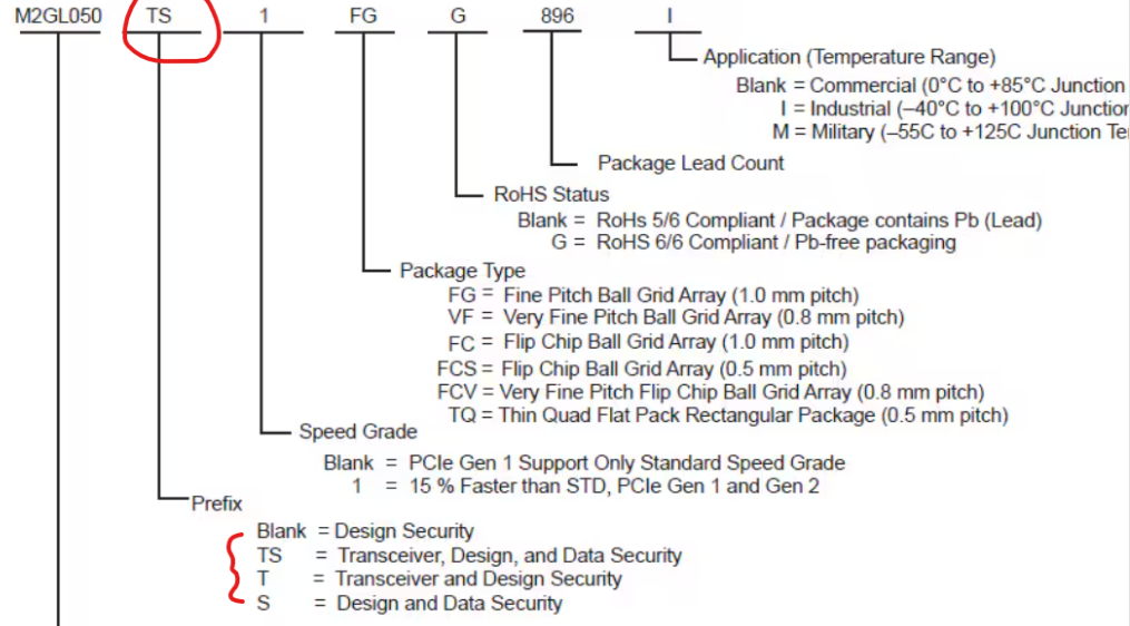 Could not find SERDES_IF IP ( High speed serial interface ) in Libero ...