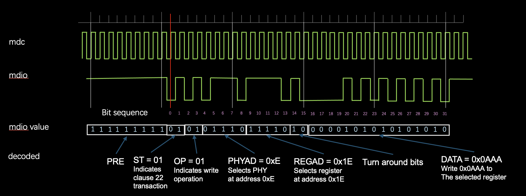 Ethernet Management Interface Test Techniques