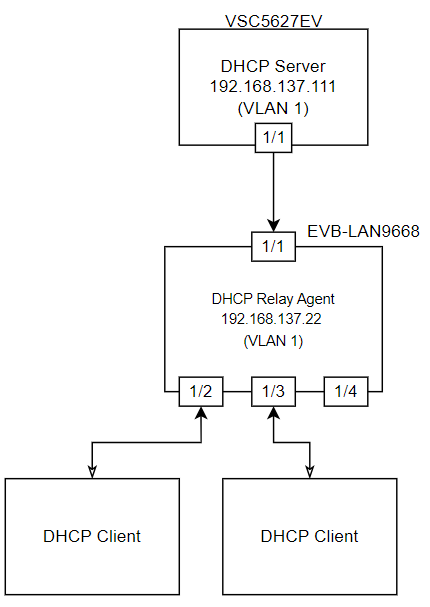 Testing DHCP Relay with Option 82