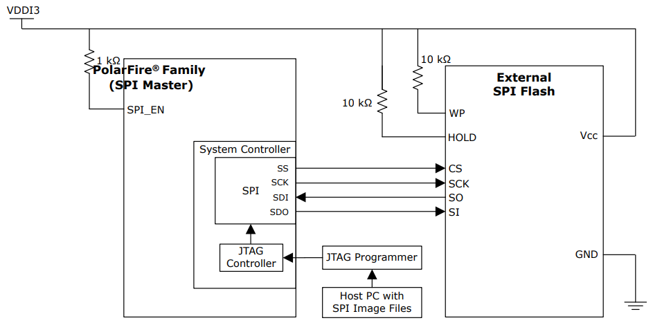 PolarFire SoC: External SPI Flash Programming Methods, Mechanisms, and Compatibility Limitations