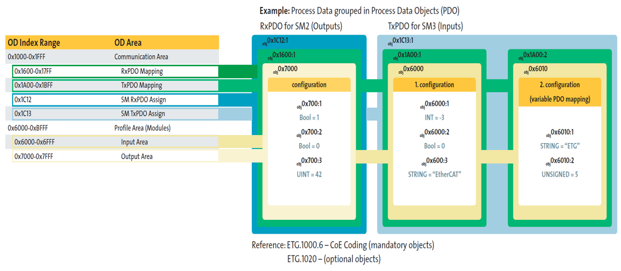 EtherCAT PDO and SDO Objects Implement Process